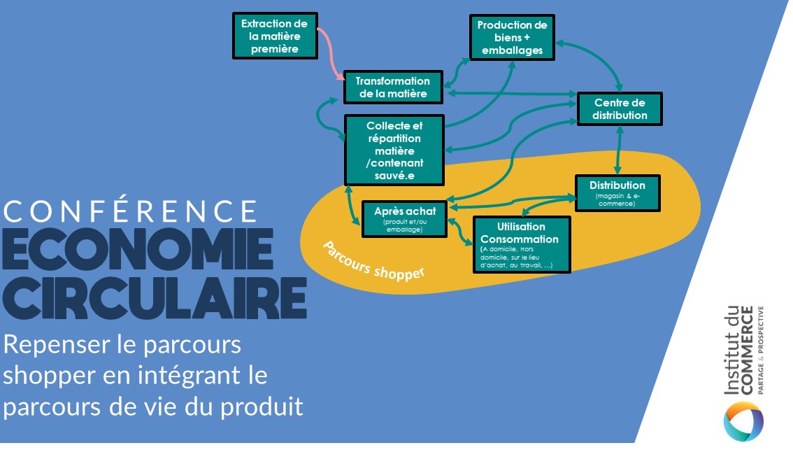 Vers un commerce circulaire | Institut du Commerce